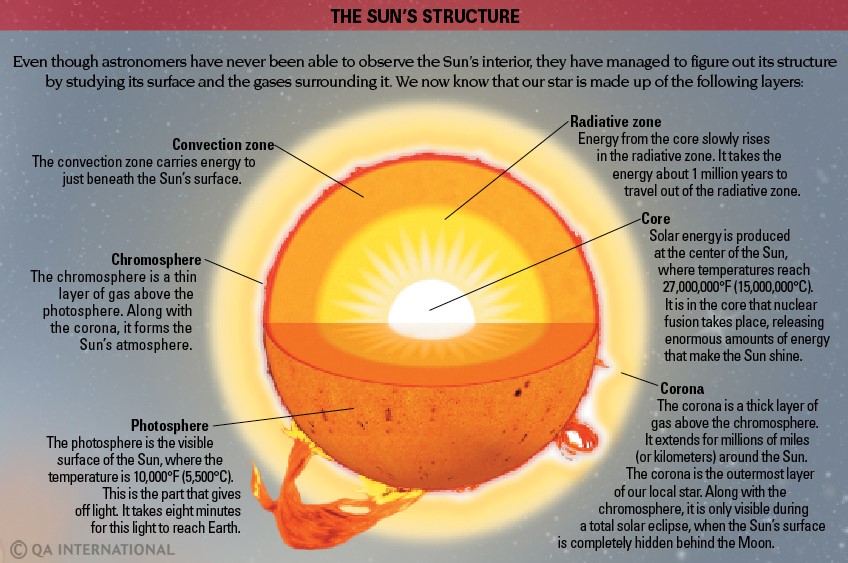 Solar Prominence - UPSC Current Affairs -IAS GYAN