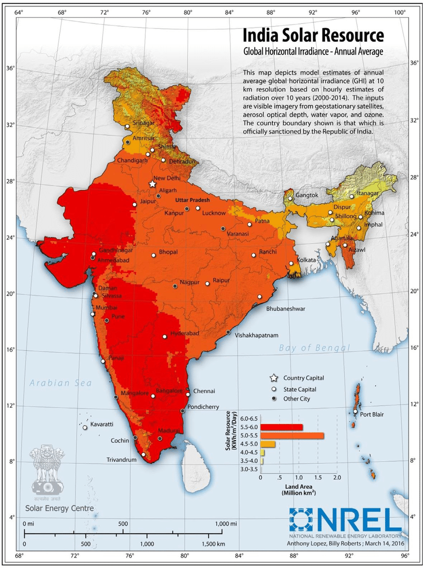Decreasing solar radiation affects efficiency of panels. UPSC