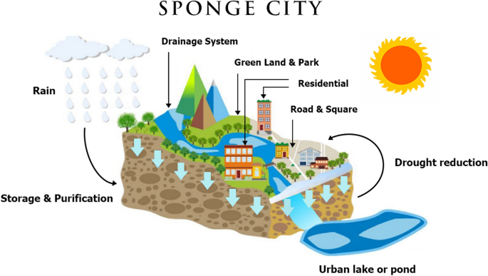 Urban flooding spurs interest in sponge cities. UPSC