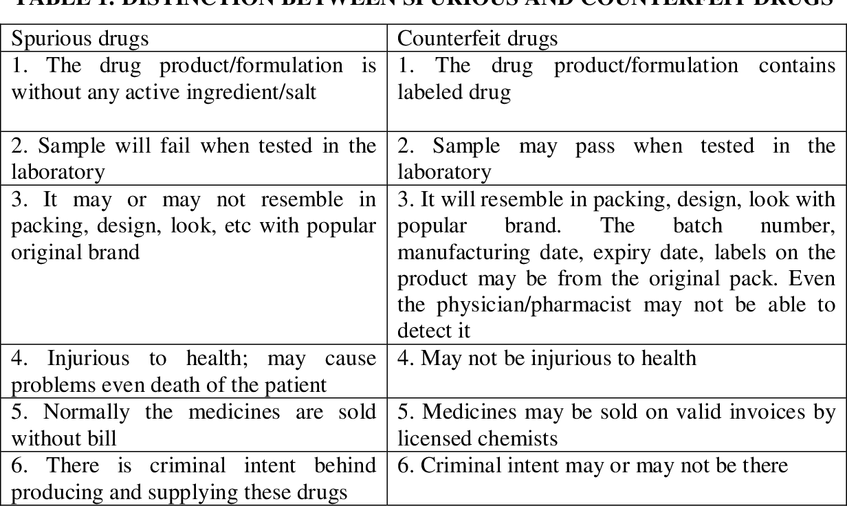 Spurious and Counterfeit Drugs UPSC
