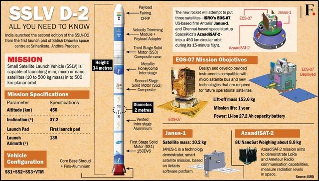 About SSLV D2 | UPSC Current Affairs | IAS GYAN
