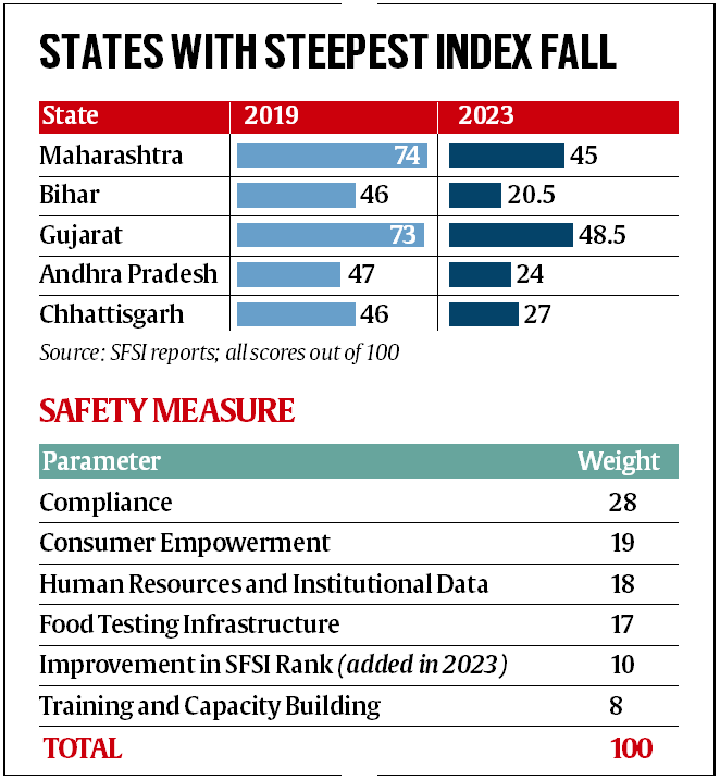 State Food Safety Index published by FSSAI