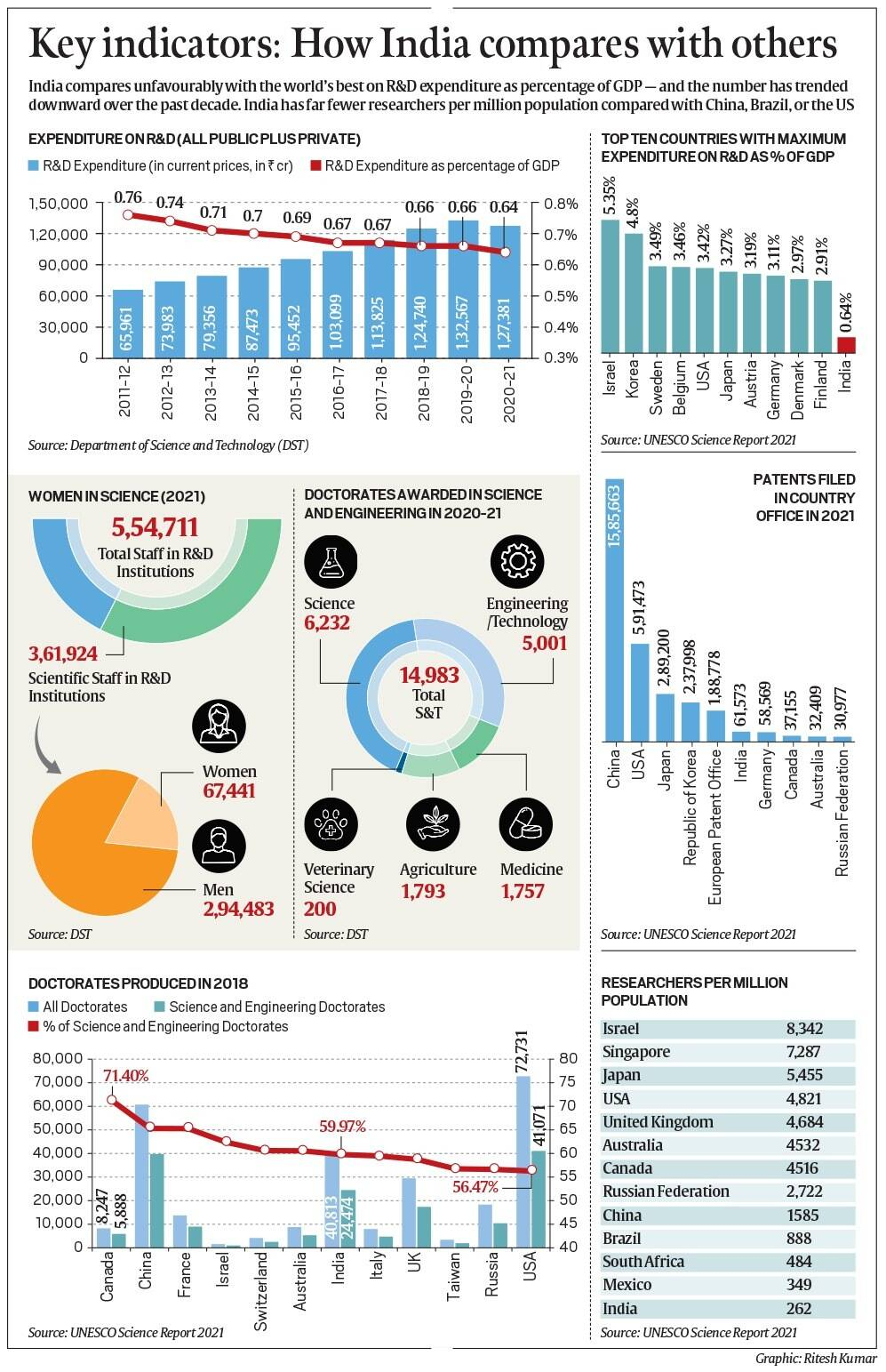 STATE OF SCIENCE RESEARCH IN INDIA
