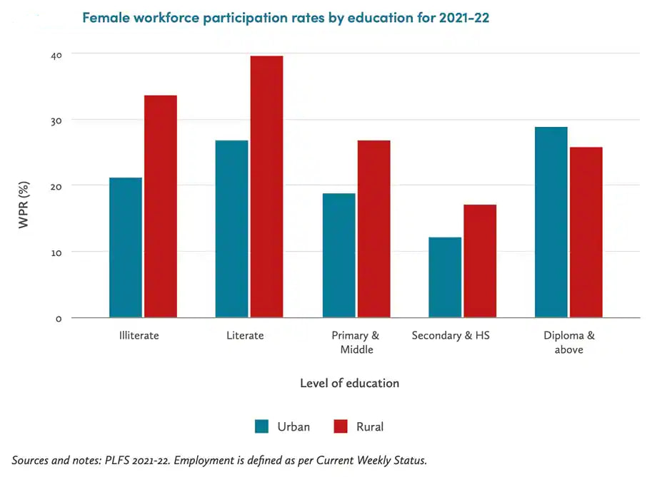 'State of Working India 2023' report on labour market UPSC