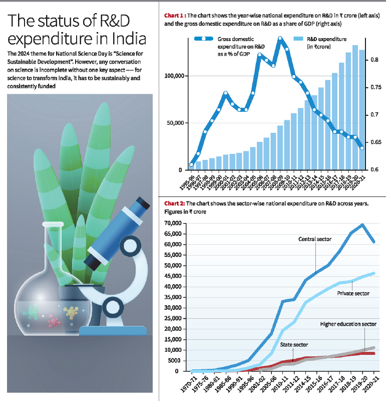 R&D Expenditure in India UPSC