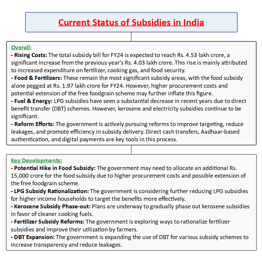 Factors Behind Government Subsidy Bill Surge UPSC