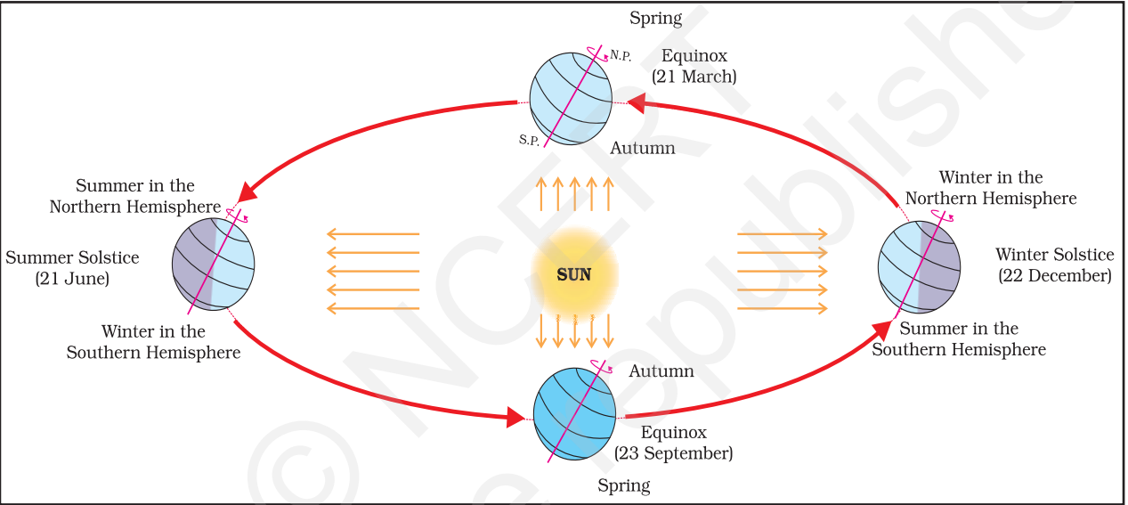 SUMMER SOLSTICE -IAS GYAN