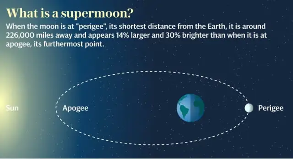 SUPERMOON