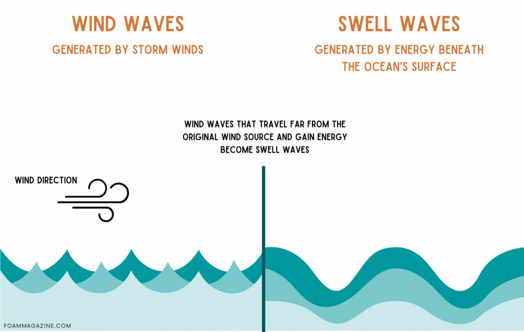 Swell waves: High sea waves caused by storms. UPSC