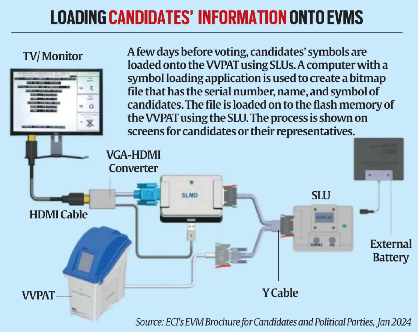 SLU loads symbols onto VVPATs; stored post-election. UPSC