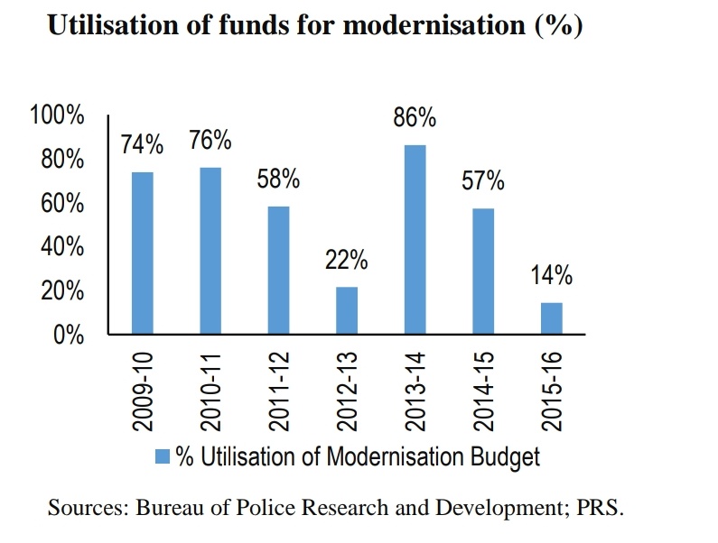 Recent Police Reforms in India