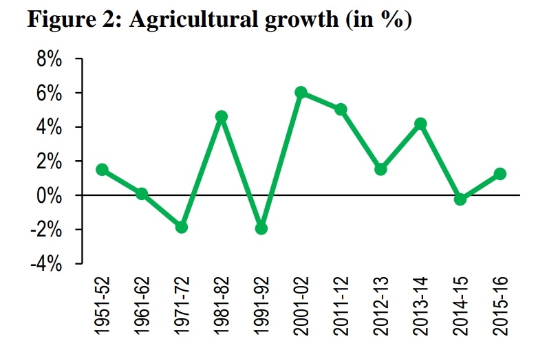 STATUS OF AGRICULTURE IN INDIA