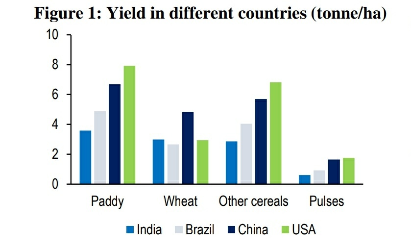 STATUS OF AGRICULTURE IN INDIA