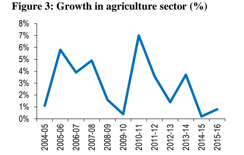 STATUS OF AGRICULTURE IN INDIA