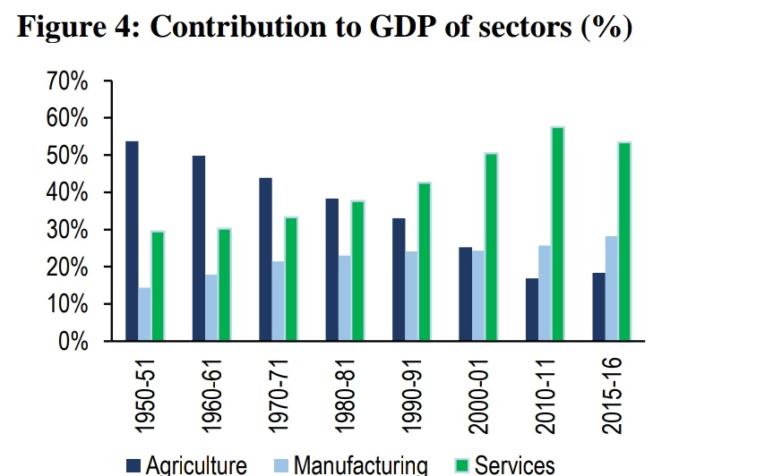 STATUS OF AGRICULTURE IN INDIA