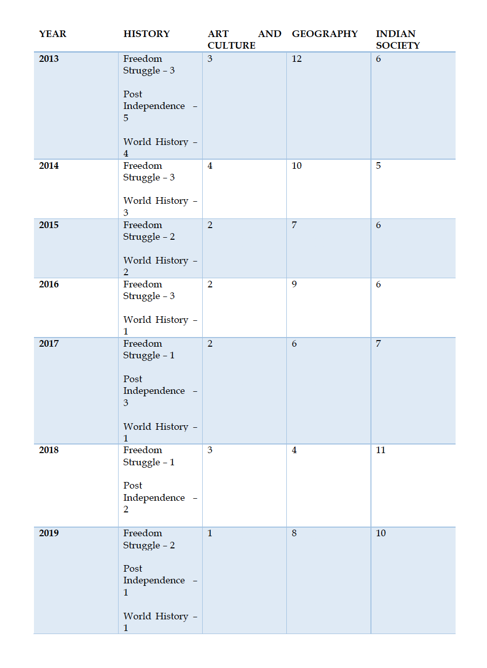 UPSC MAINS 2020 GS-I PAPER ANALYSIS AND PAST YEAR TRENDS