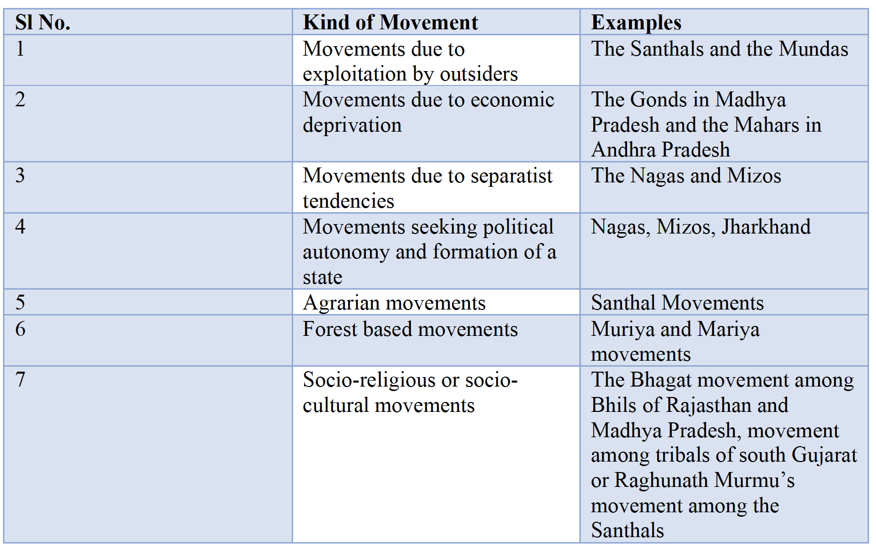 LIST OF TRIBAL MOVEMENTS IN INDIA FROM 1768 ONWARDS