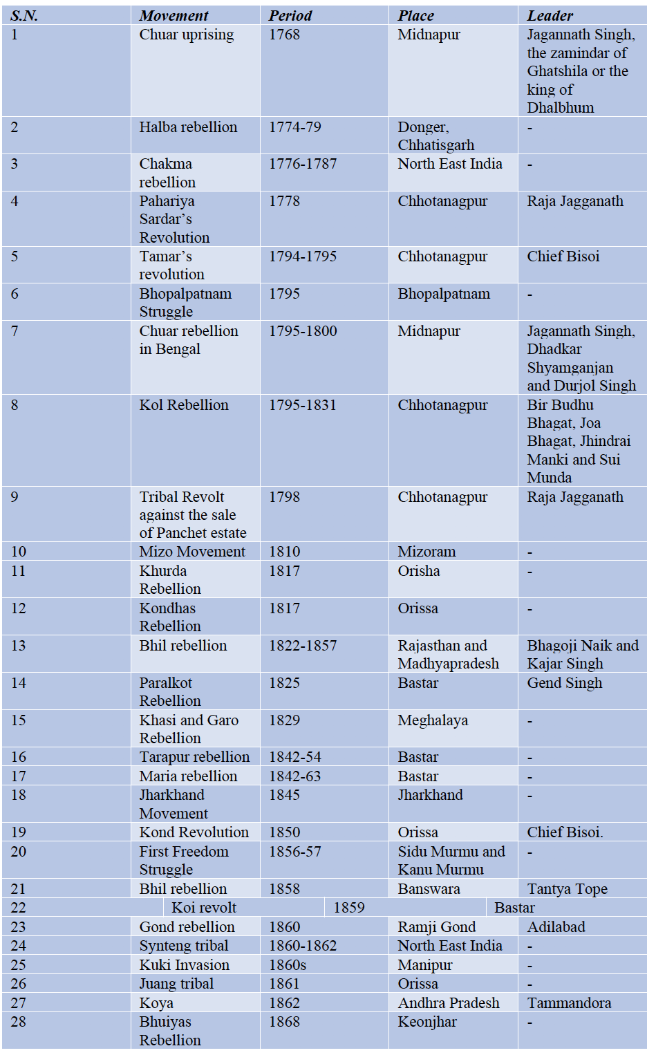 LIST OF TRIBAL MOVEMENTS IN INDIA FROM 1768 ONWARDS