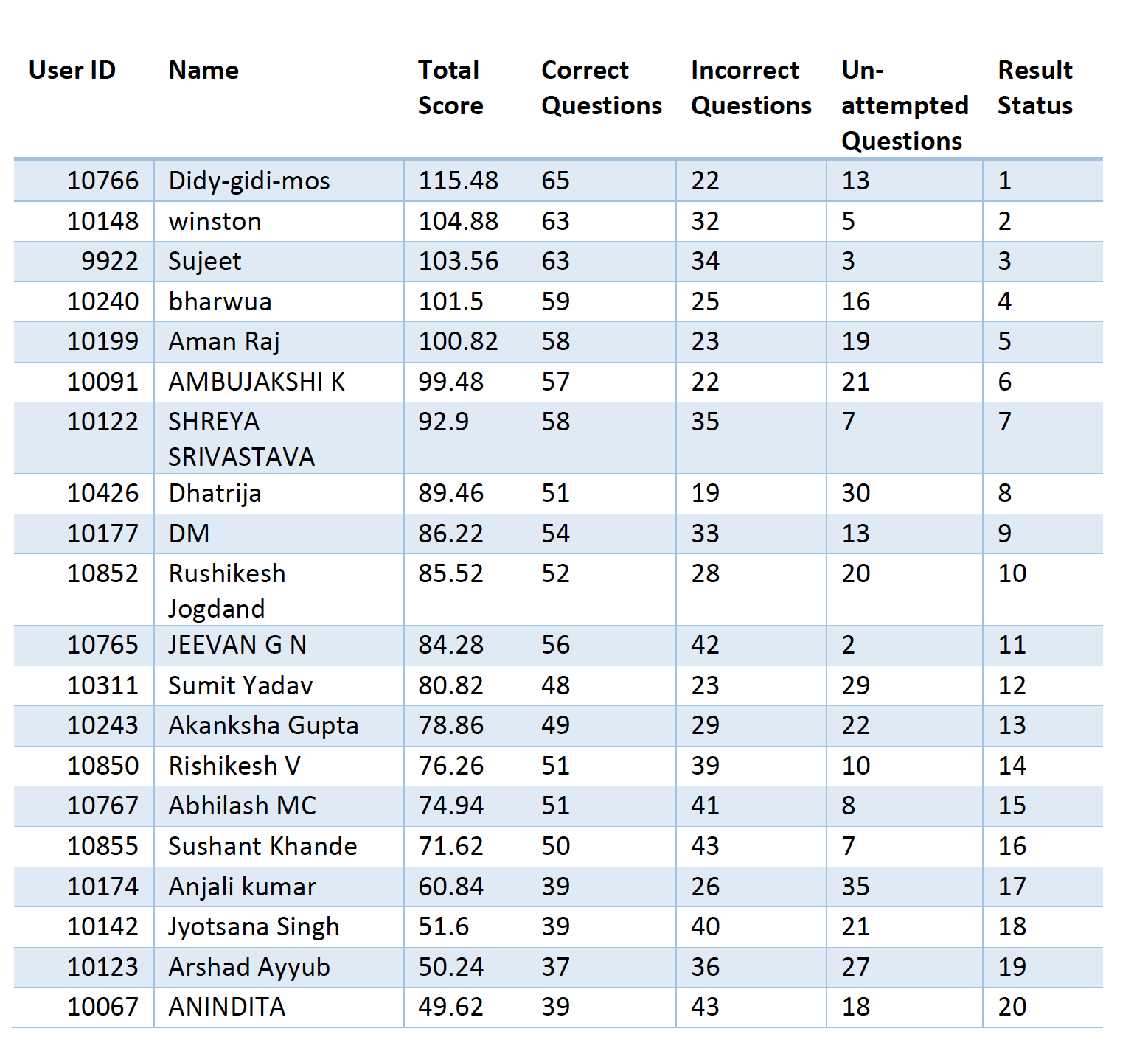 TOP 20 RANK LIST: ALL INDIA OPEN MOCKS 2022- 1st, 2nd and 3rd