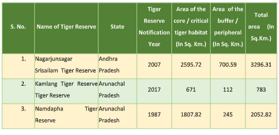 Tiger Reserve In India | UPSC Current Affairs | IAS GYAN