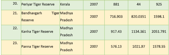 Tiger Reserve In India | UPSC Current Affairs | IAS GYAN