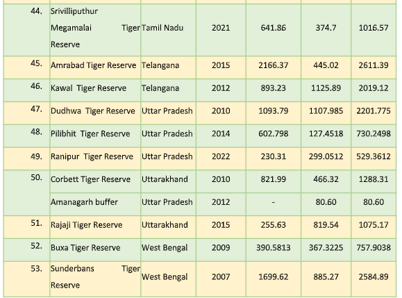 Tiger Reserve In India | UPSC Current Affairs | IAS GYAN