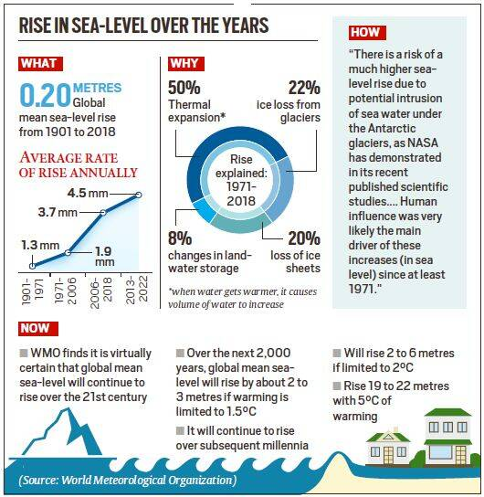 Sea Level Rise | How climate change is leading to sea level rise|current affairs