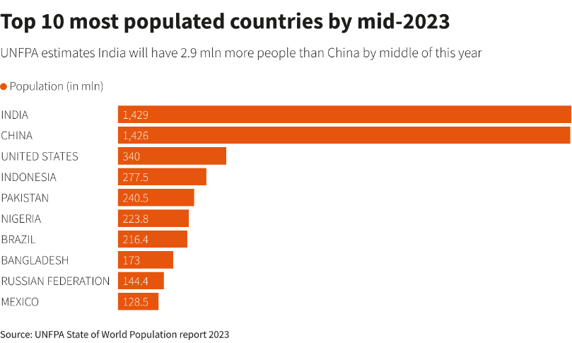State of World Population Report - UPSC Current Affairs - IAS GYAN