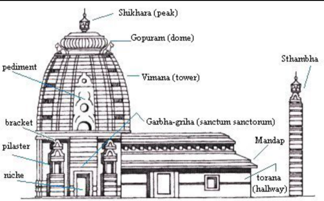 TEMPLE ARCHITECTURE OF INDIA UPSC