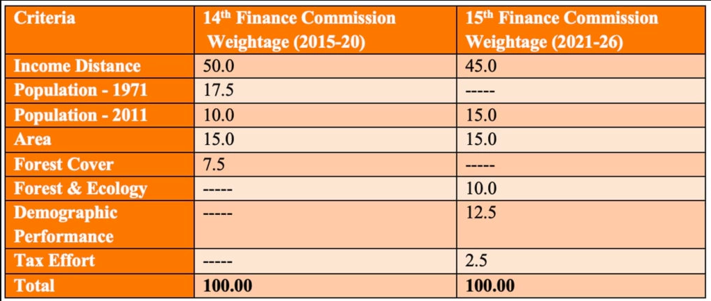 Cabinet Approves 16th Finance Commission's Terms UPSC