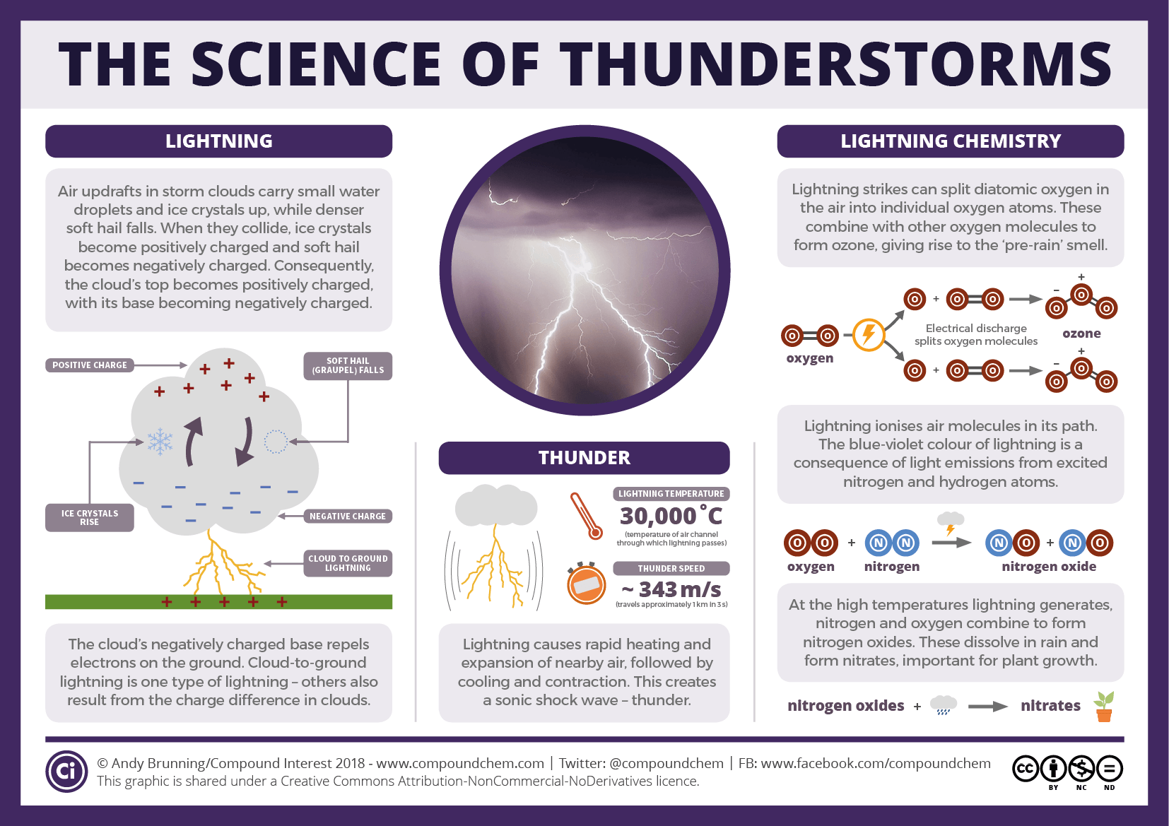 Climate Change and Increased Intensity of Thunderstorms. UPSC