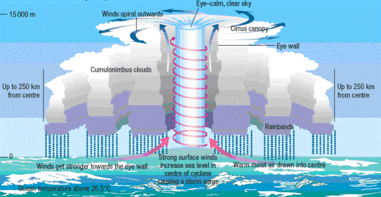 Tropical cyclones, UPSC