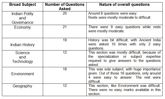 UPSC Civil Services Preliminary 2020 A Subject Wise Analysis