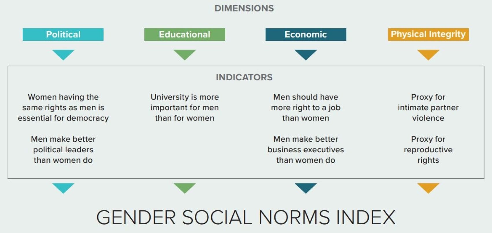 UNDP’s 2023 Gender Social Norms Index - UPSC Current Affairs - IAS GYAN