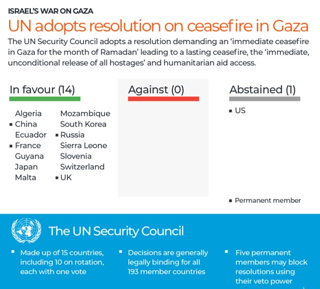 UNSC resolution on ceasefire between Israel and Hamas UPSC