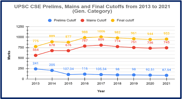 UPSC CSE 2023 Results: category-wise cut-off, toppers’ score and analysis