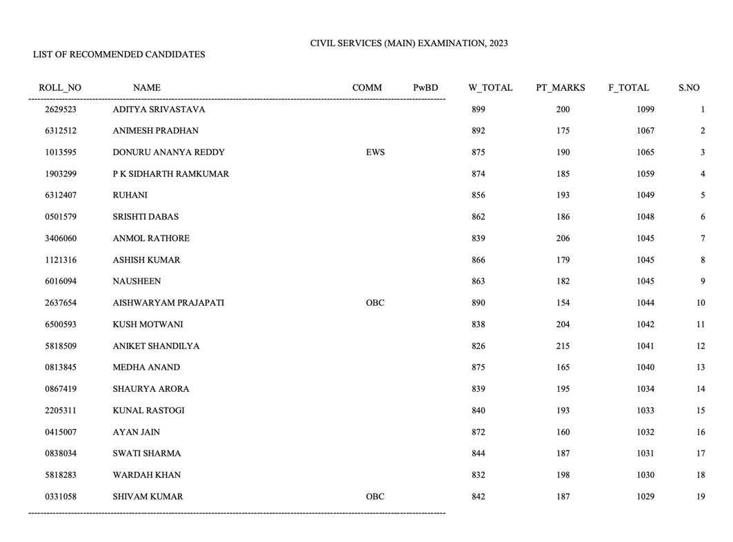 UPSC CSE 2023 Results: category-wise cut-off, toppers’ score and analysis