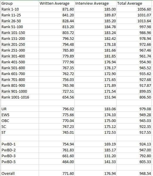 UPSC CSE 2023 Results: category-wise cut-off, toppers’ score and analysis