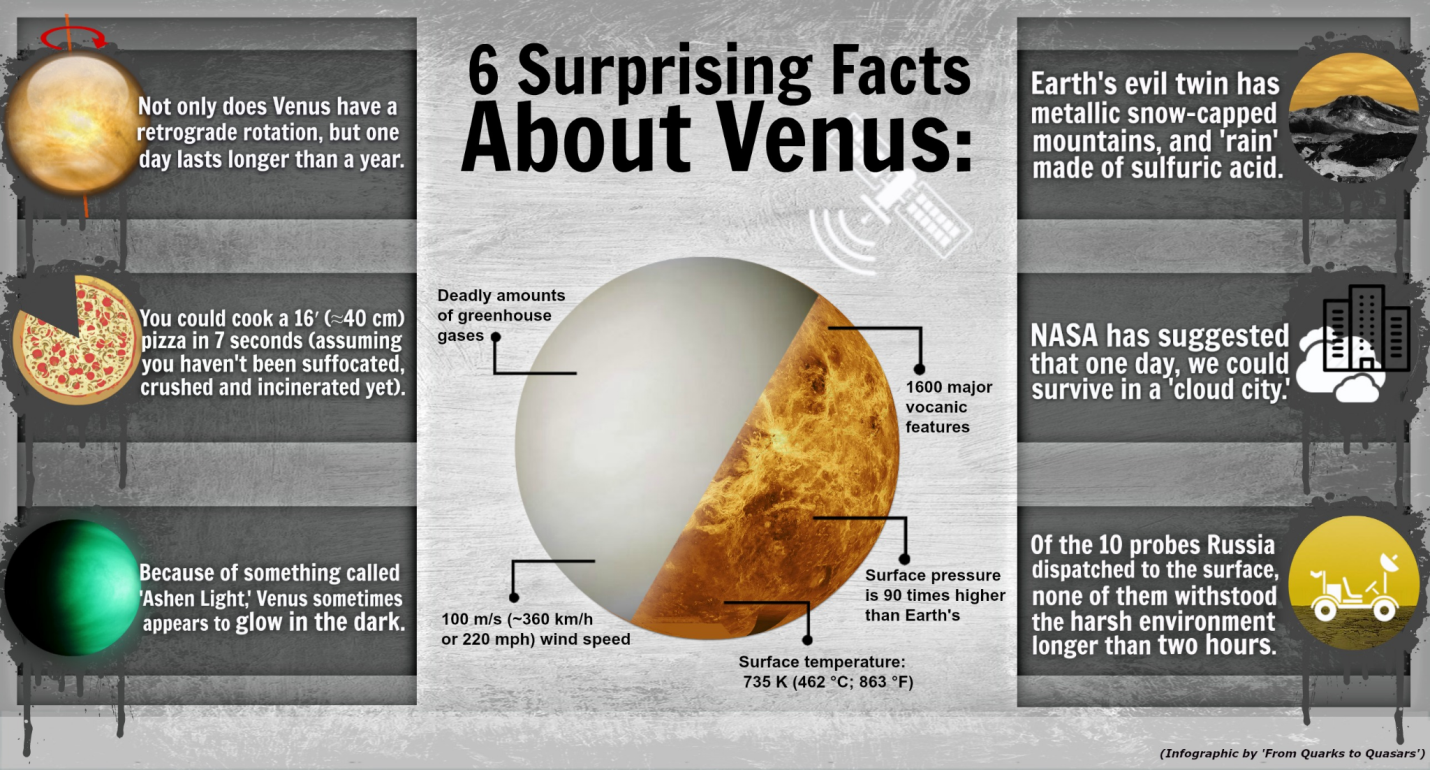 Venus lost water due to hydrogen chemistry. UPSC