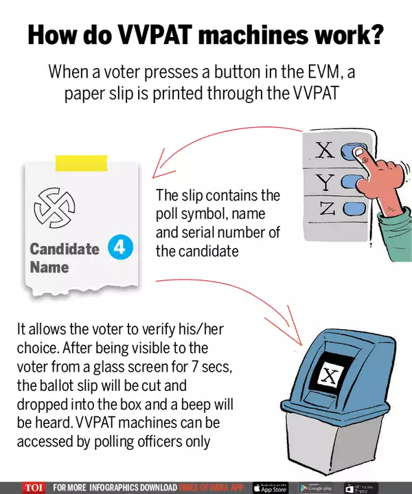 VVPAT verification demanded by the opposition for Transparency UPSC