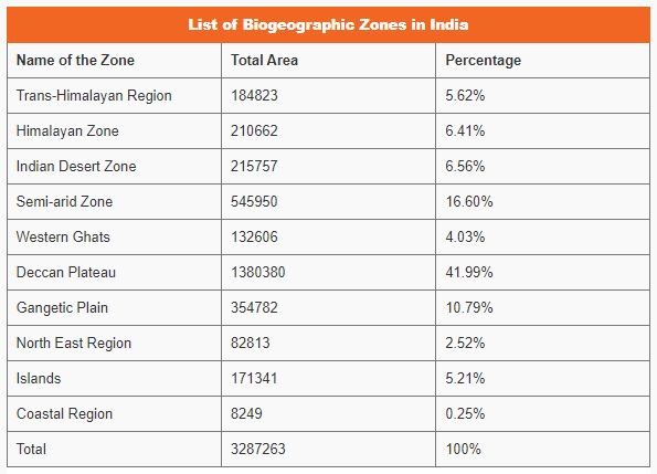 Vasuki indicus | Biogeography | UPSC IAS