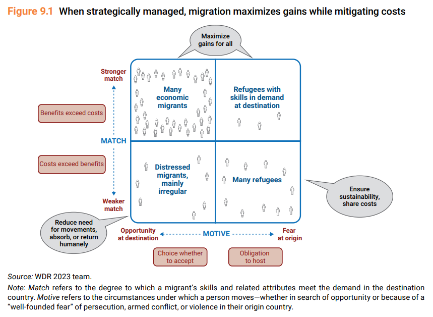 World Development Report 2023: Migrants, Refugees and Societies -UPSC ...