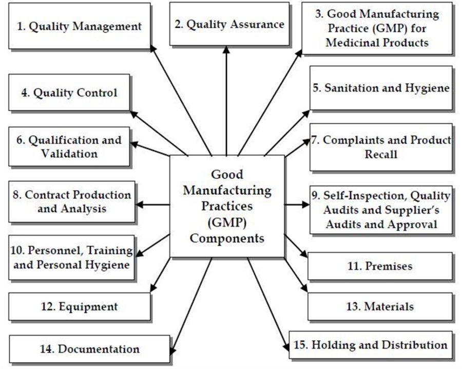 Government set a deadline for Good manufacturing practices (GMP) UPSC
