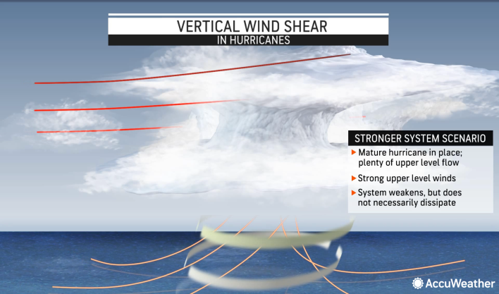 Wind shear: key force determining hurricane strength. UPSC