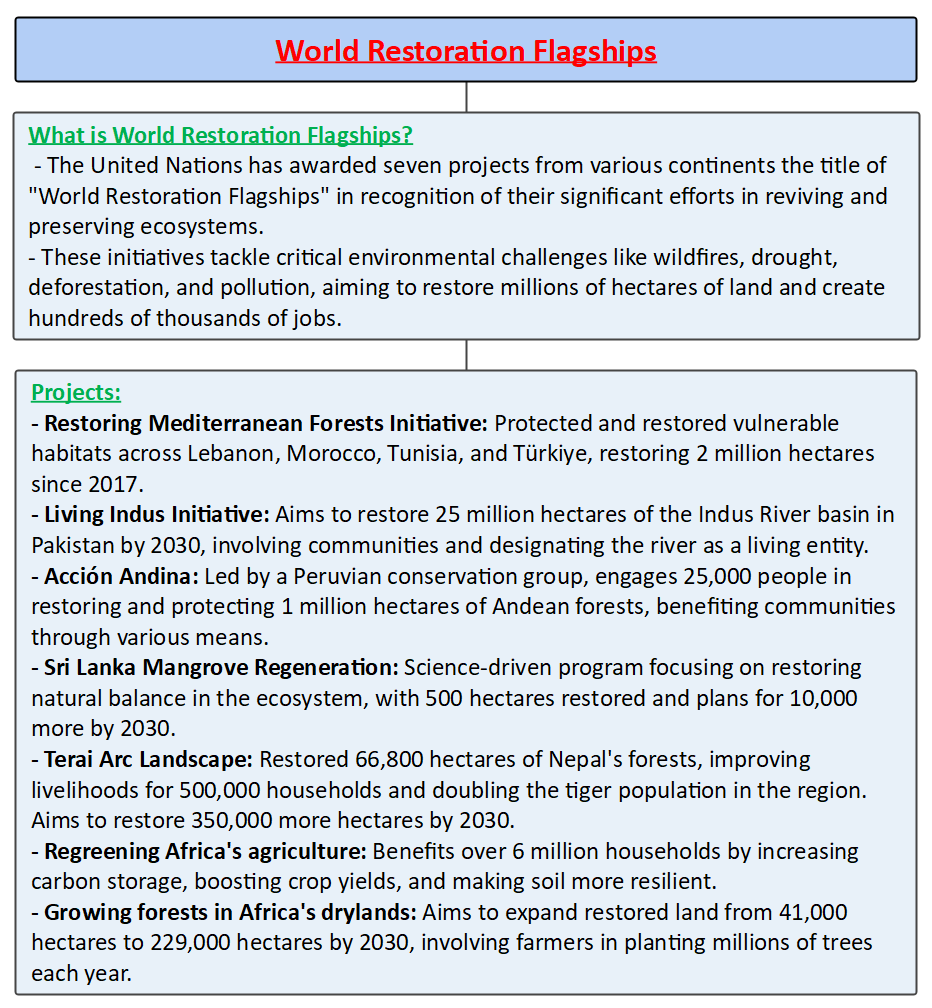 UN's World Restoration Flagships Across Continents UPSC