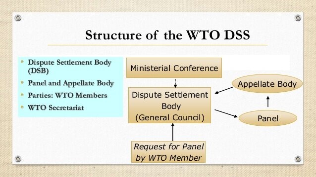 WTO Dispute Resolution UPSC, International Trade, Current Affairs