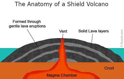 TYPES OF VOLCANO UPSC