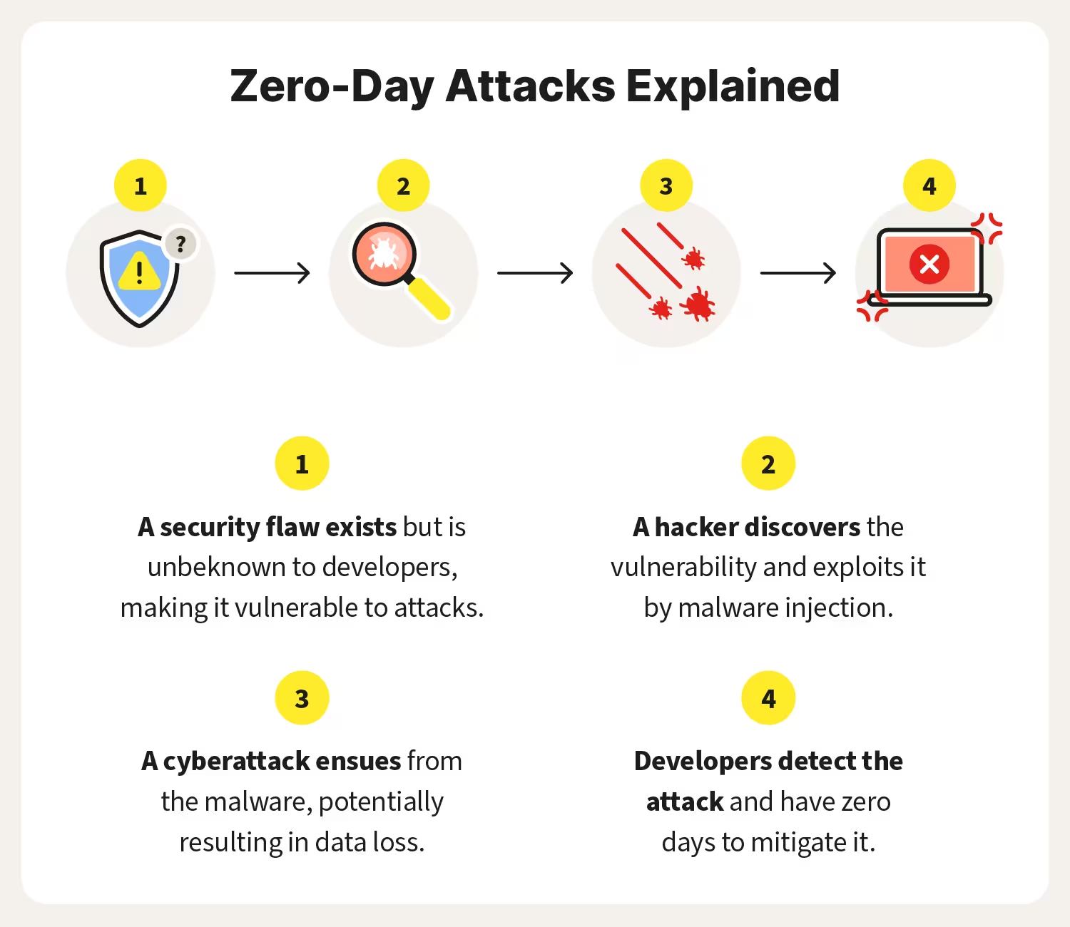 Zero day attack | Google Chrome vulnerability | UPSC
