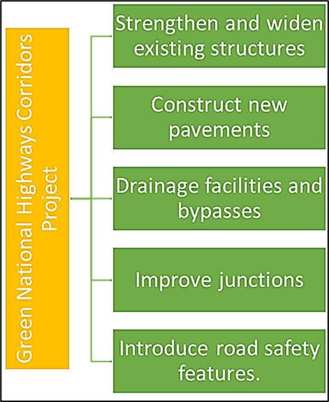 Green National Highway Corridor Project