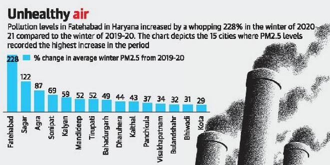 Winter Pollution rises gradually - IAS Gyan